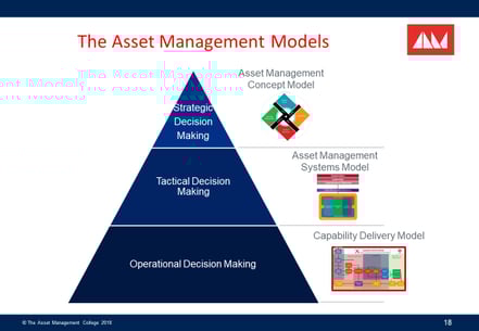 Part 1: Exploring the 3 Key Asset Management Models – Concept & System